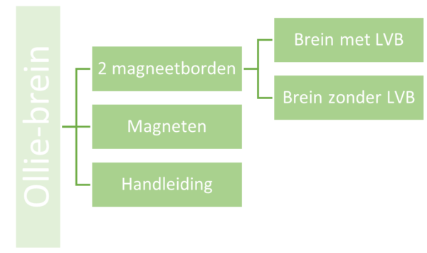 Ollie-brein – Ollie-Methode